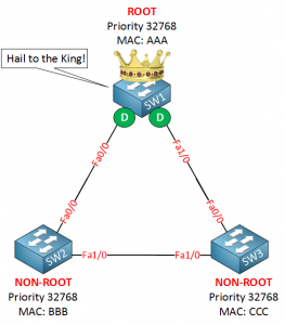 Introduction to Spanning Tree