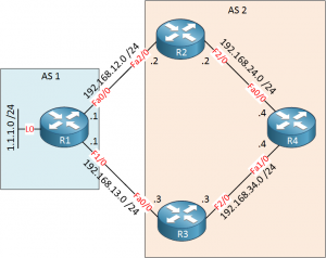BGP Local Preference Attribute