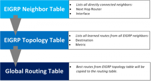 Introduction to EIGRP