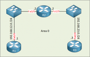 OSPF DR/BDR Election explained