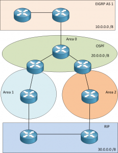 Introduction to Redistribution