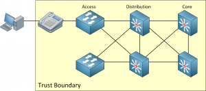 QoS trust boundary on Cisco Switches