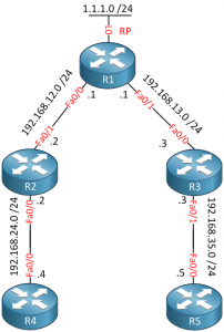 Multicast Bidirectional PIM