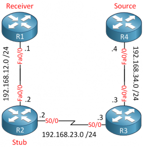 Multicast Stub Routing and IGMP Helper