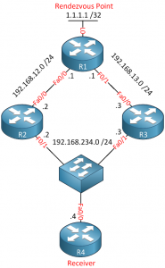 Multicast PIM Designated Router