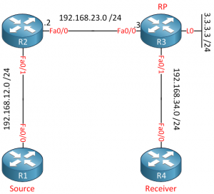 Multicast PIM Register Message
