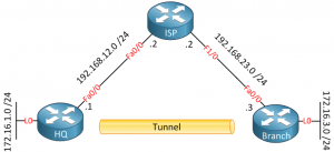 GRE Tunnel on Cisco IOS Router