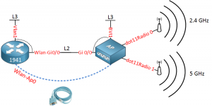 Cisco 1941W Wireless Configuration Example
