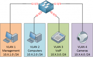 Cisco SMB Switch VLAN Configuration