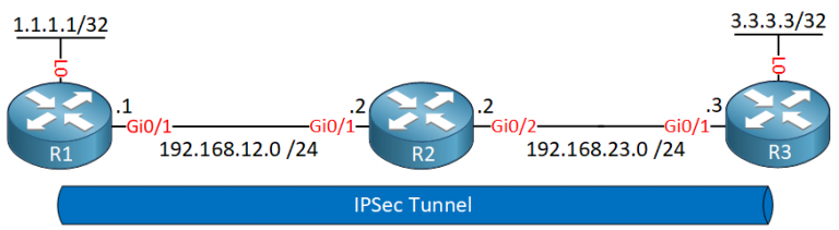 Cisco IPsec Tunnel Mode Configuration Cisco IPsec Tunnel Mode Configuration