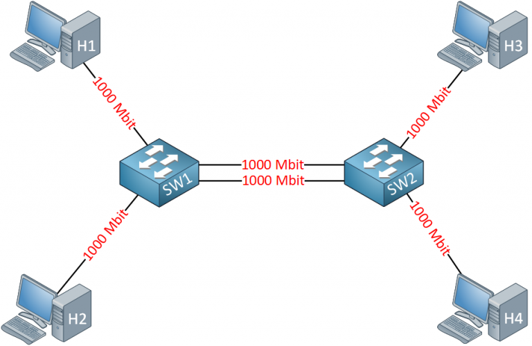 Etherchannel on Cisco IOS Catalyst Switch