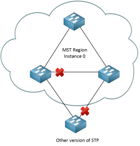 Multiple Spanning Tree (MST)