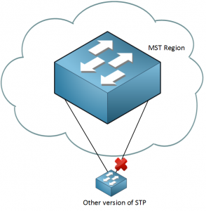 Multiple Spanning Tree (MST)
