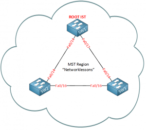 Multiple Spanning Tree (MST)