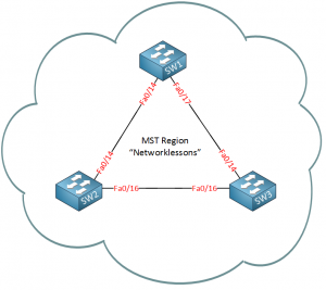 Multiple Spanning Tree (MST)