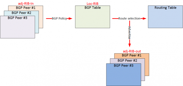 BGP Soft Reconfiguration