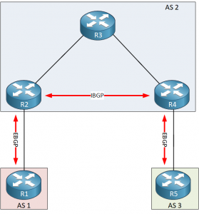 BGP Synchronization