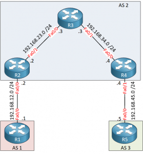 BGP Synchronization