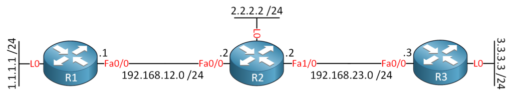 EIGRP Stub Explained