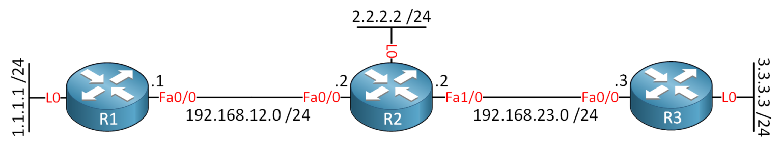 EIGRP Stub Explained
