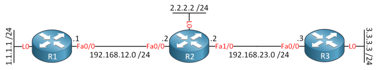 EIGRP Stub Explained
