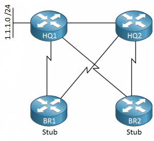 EIGRP Stub Explained
