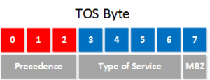 IP Precedence and DSCP Values