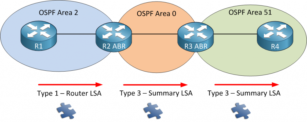 OSPF LSA Types Explained
