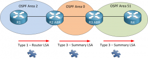 OSPF LSA Types Explained