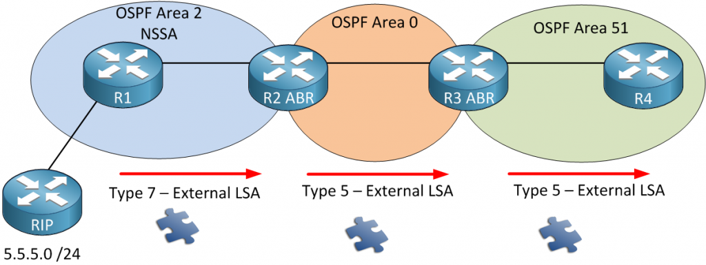 OSPF LSA Types Explained