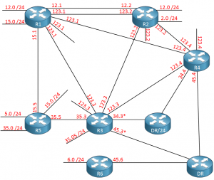 How to read the OSPF Database