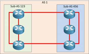 BGP Confederation Explained