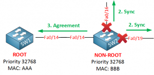 Rapid Spanning Tree (RSTP)