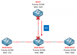 Rapid Spanning Tree (RSTP)