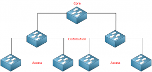 Cisco Campus Network Design Basics