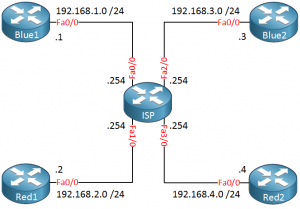 VRF Lite Configuration on Cisco IOS