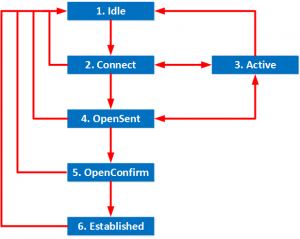 BGP Neighbor Adjacency States
