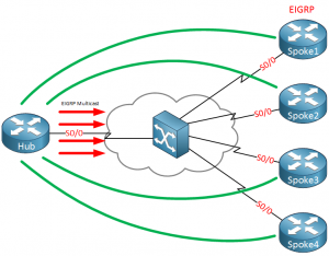 EIGRP Static Neighbor