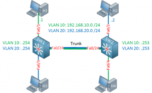 Unicast Flooding due to Asymmetric Routing