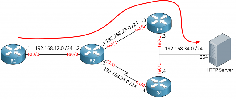 Reliable PBR with IP SLA