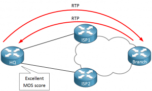 IP SLA (Service-Level Agreement) on Cisco IOS