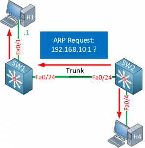 Unicast Flooding due to Asymmetric Routing