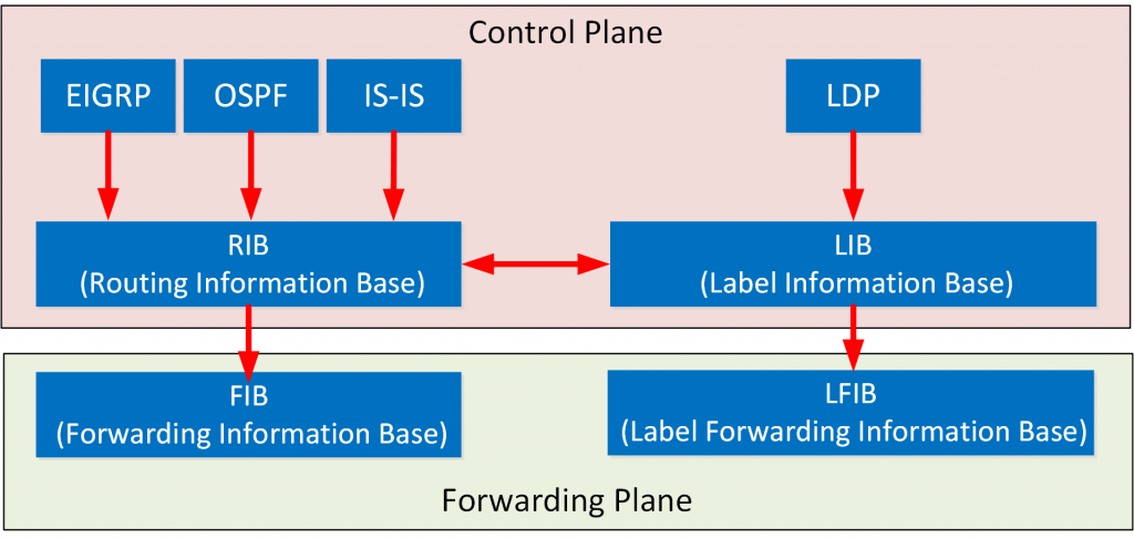 MPLS LDP (Label Distribution Protocol)