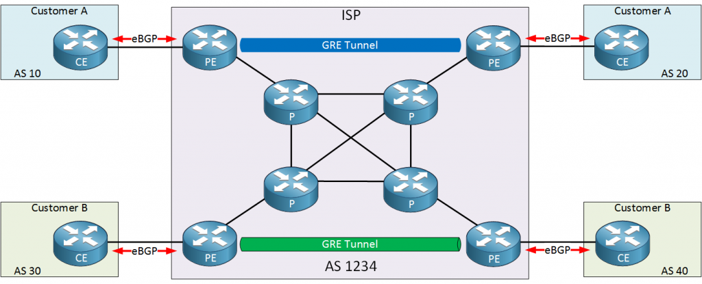 Introduction to MPLS