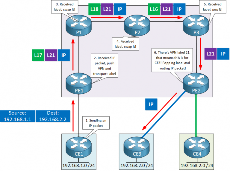 MPLS Layer 3 VPN Explained