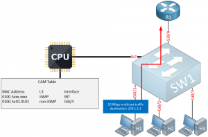 IGMP Snooping