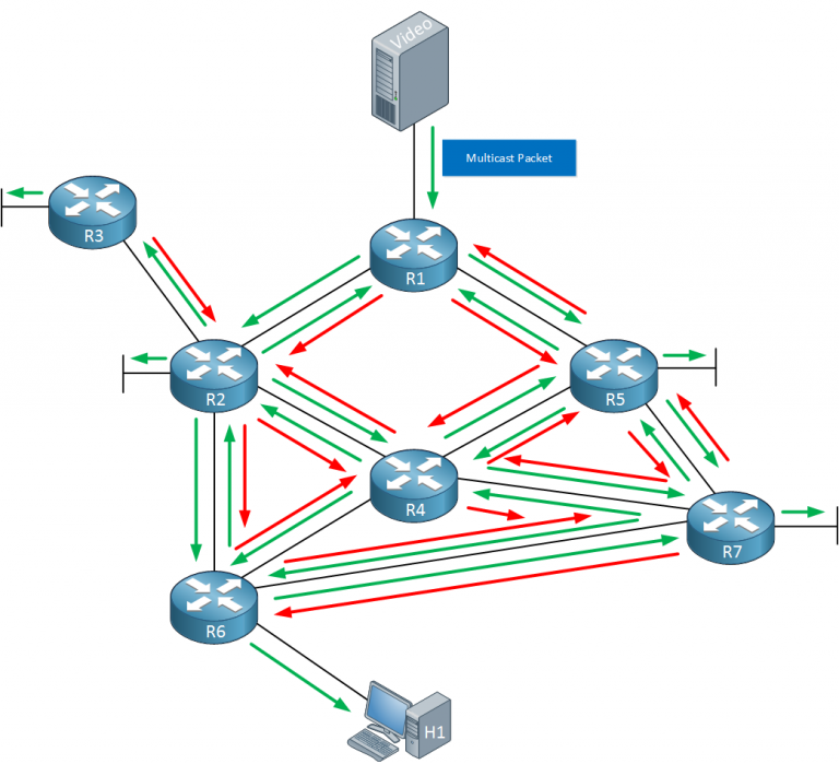 Multicast PIM Dense Mode