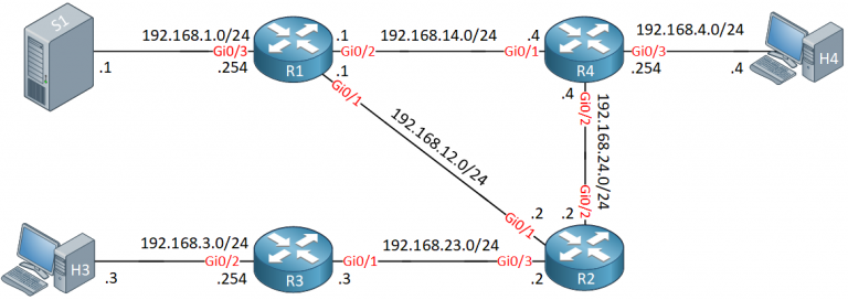 Multicast Pim Sparse Mode