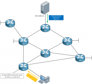 Multicast PIM Sparse Mode