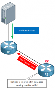 Multicast PIM Sparse Mode